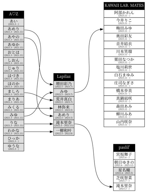 Lapilaz IDOLS DIAGRAM アイドル相関図
