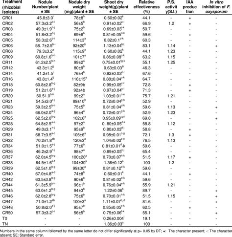 Pgp And Symbiotic Characteristics Of Chickpea Nodulating Rhizobial