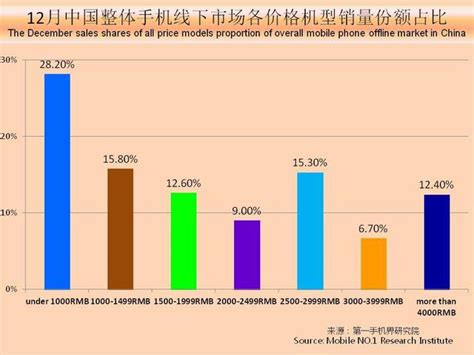 2017年12月中國暢銷手機市場分析報告（新增人工智慧和防水分析） 每日頭條