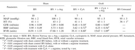 Table 1 From L Arginine Supplementation Improves Function And Reduces