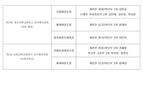 제33회 용인대학교총장기제2회 신한대학교총장기 전국품새대회 입상자 명단 경남태권도협회