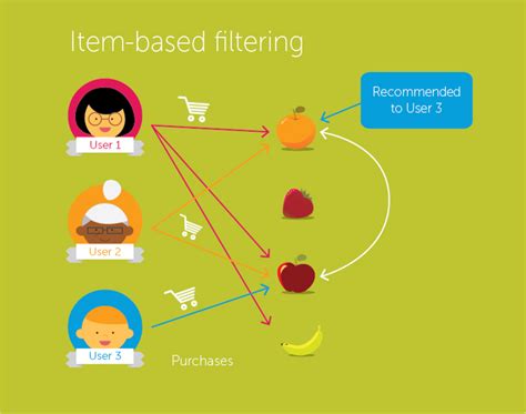 comprehensive guide to build recommendation engine from scratch