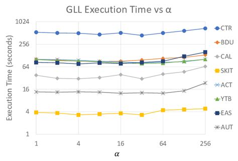 Gll Execution Time Vs Synchronization Threhsold α Download Scientific