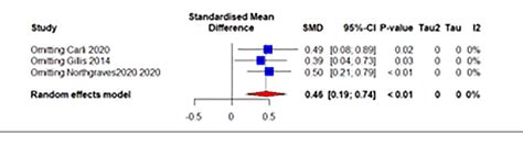 Figure 4 From Effect Of Preoperative Lifestyle Management And
