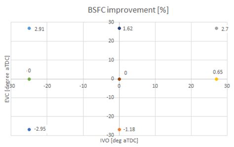 Variable Valve Timing On The Effect Of Brake Specific Fuel Consumption