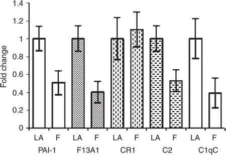 Real Time PCR Validation Of Microarray Fold Change Was Determined Download Scientific Diagram