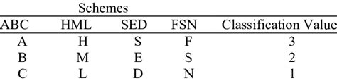 Classification Values To The Different Schemes Download Table