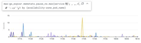 Runtime Long Pauses Stw Sweep Termination On Massive Block Allocation · Issue 31222 · Golang