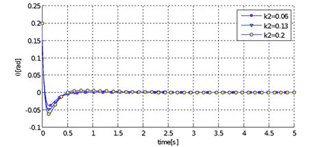 the simulation response of backstepping controller a displacement