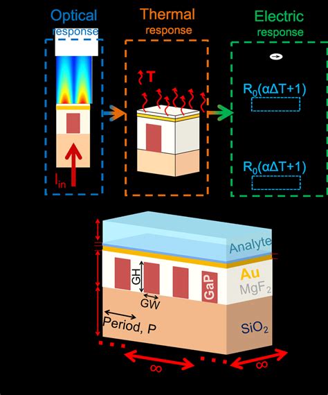 A Schematic Representation Of The Physical Phenomena Optical