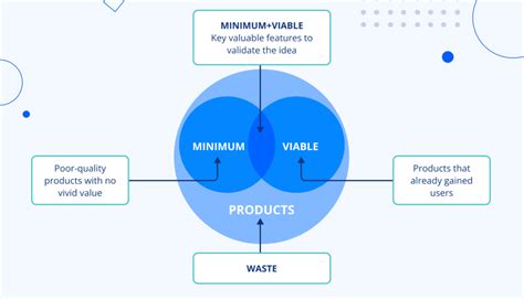Mvp In Software Development What When And How Jaydevs