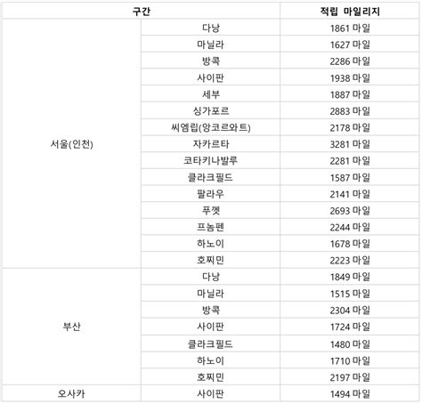 아시아나항공 마일리지 적립 방법 And 사용 방법 총정리
