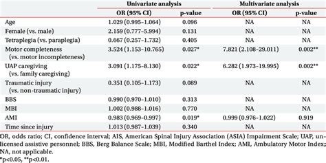 Binary Logistic Regression Of The Variable Factors For Predicting
