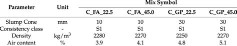 Properties Of The Tested Concrete Mixes Download Scientific Diagram