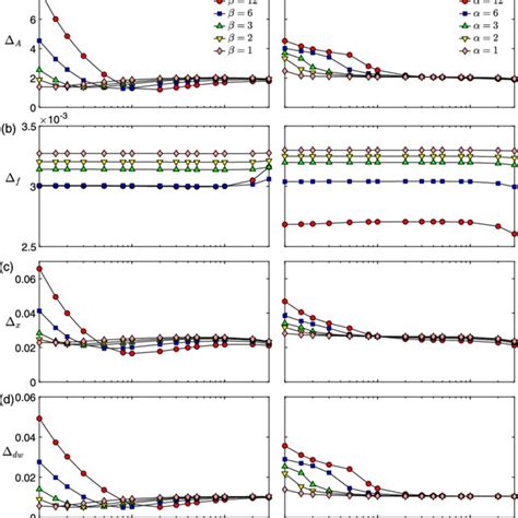 Standard Deviation Of Oscillation Amplitude A Vibration Frequency