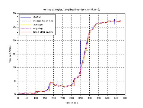 Outlier Filter Behaviour For Turbine Start Up Download Scientific