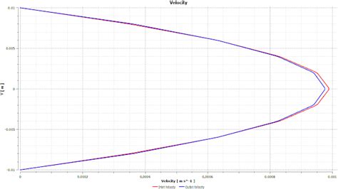 How To Put A Parabolic Velocity Profile At Inlet Without A Udf 2d