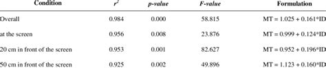 Regression Results Of Hand Movement Time Download Scientific Diagram