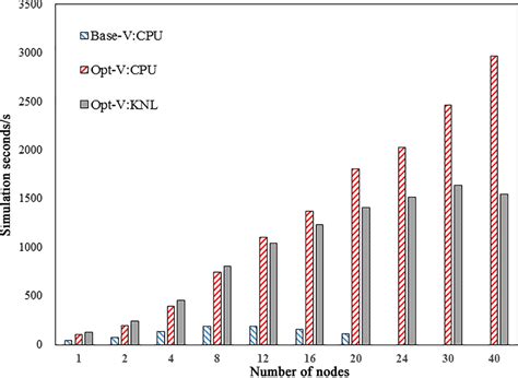 simulation ability improved with increasing number of nodes download