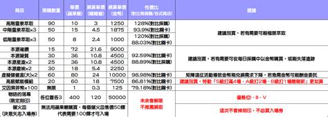 攻略百獸夜行 2 5版本 孑決赴火下京集市性價比 深空之眼 哈啦板 巴哈姆特
