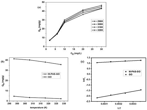 Separations Free Full Text Effective Removal Of Hexavalent Chromium From Aqueous Solutions