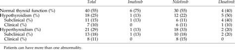 Thyroid Function Test Abnormalities During Tyrosine Kinase Inhibitor