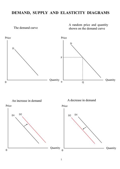 Demand Supply And Elasticity Diagrams Pdf