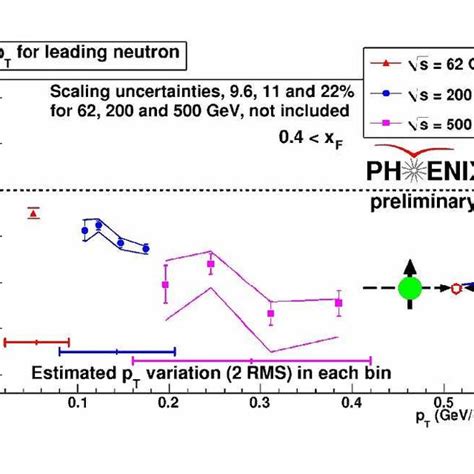 7 The Cross Section Results For Forward Neutron Production In P P