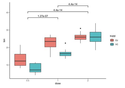 R Adding Significance Bars In A Ggplot2 Boxplot Between Two Groups In The Same X Value