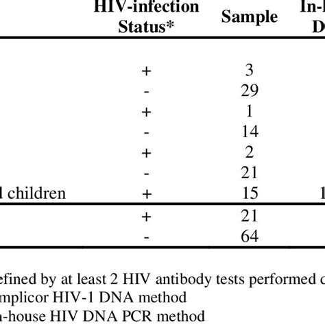 Detection Of Hiv Dna By In House Hiv Dna Pcr And Amplicor Hiv 1 Dna