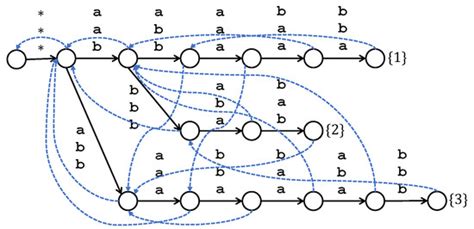 Algorithms Special Issue String Matching And Its Applications