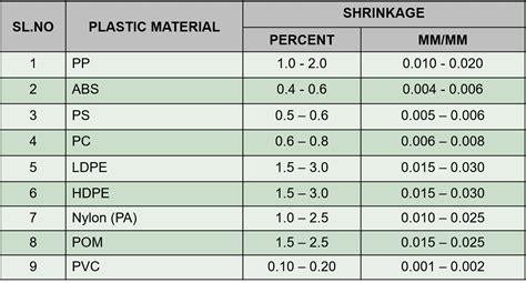 Calculate Plastic Mold Shrinkage Icomold