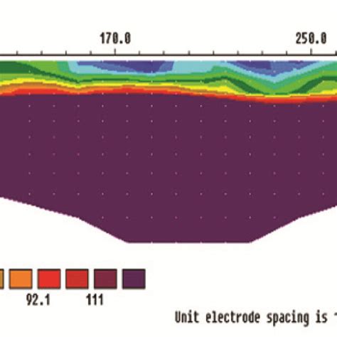 Pseudo Depth Levels Of Dipole Dipole And Wenner Schlumberger Arrays