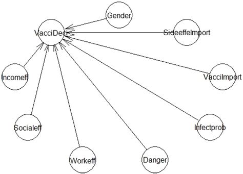 The Model Of Vaccination Decision Download Scientific Diagram