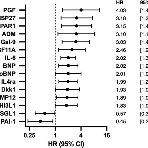 Biomarkers With A Significant Positive Or Negative Predictive Value For