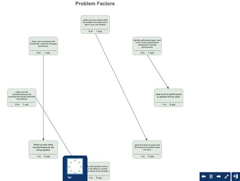 How To Create The Interaction Relations Diagram Problem Analysis