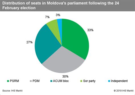 Moldovan Parliamentary Election Sandp Global