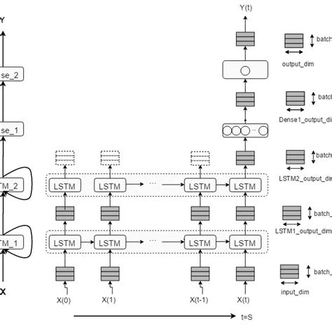 Prediction Network Model Based On Lstm Download Scientific Diagram