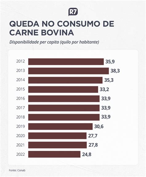 Consumo De Carne Bovina Cai E Atinge O Menor Nível Em 26 Anos No País