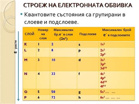 Строеж на електронната обвивка