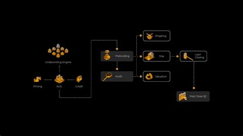 Automated Data Quality Checks For Secure Loan And Due Diligence