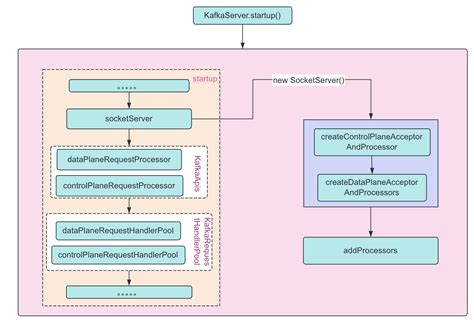 How Kafka Works Understand Kafka Network Communication And Thread Model Automq