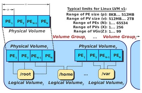 LVM LINUX VOLUME MANAGER