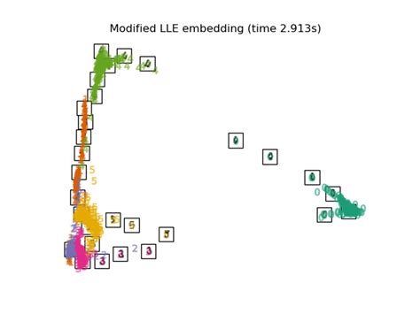 Manifold Learning On Handwritten Digits Locally Linear Embedding Isomap — Scikit Learn 161