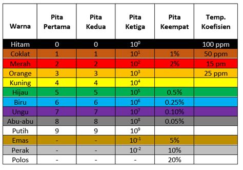 Menghitung Nilai Resistor Dengan Kode Warna Panduan Lengkap