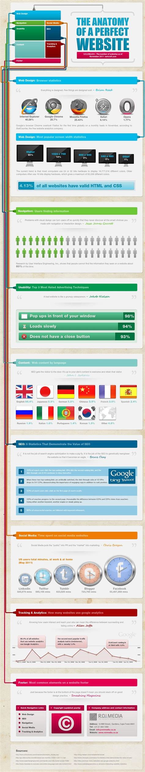 Consigli Indispensabili Per Creare Un Sito Di Successo INFOGRAFICA