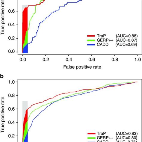 roc curves of clinvar pathogenic and benign variants a a roc curve of download scientific