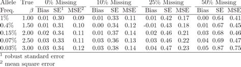 Accuracy And Precision Of The Em Composite Likelihood Estimation Of Log Download Table