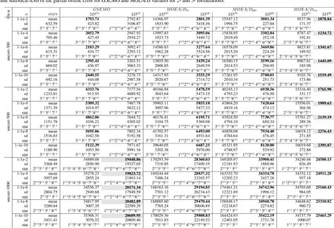 table 18 from using 3 objective evolutionary algorithms for the dynamic