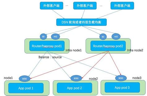 理解openshift（1）：网络之 router 和 route 知乎